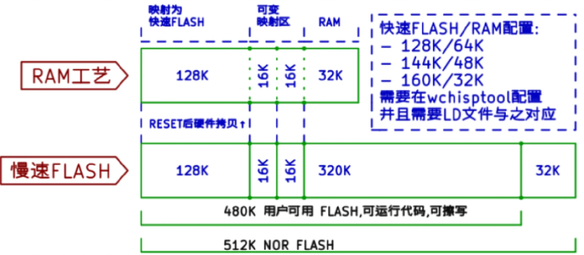 CH32V208MCU FLASH容量误解造成参数保存失败 - 哔哩哔哩