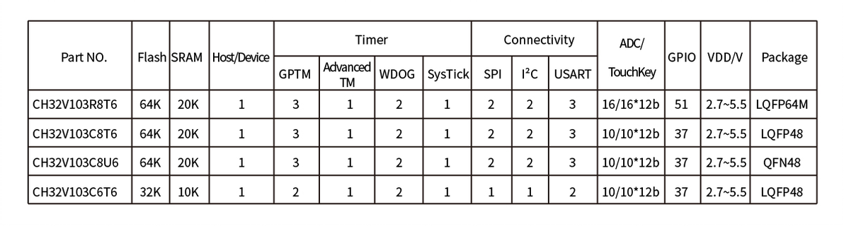 在STM32价格疯长下，哪些国产32可以替代？ - 哔哩哔哩