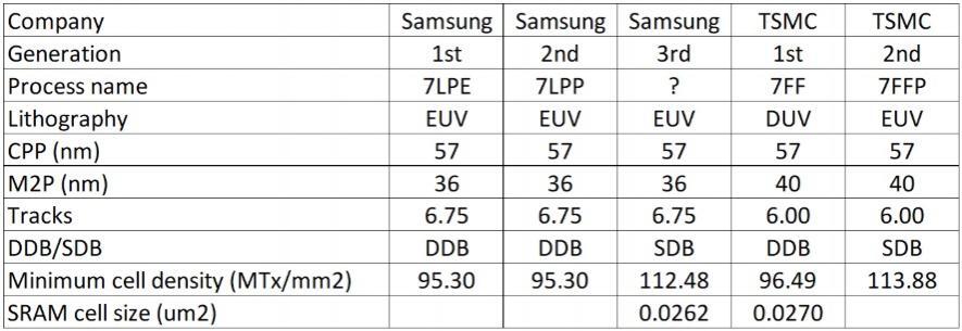 半导体行业的数字游戏——7nm VS 10nm - 哔哩哔哩