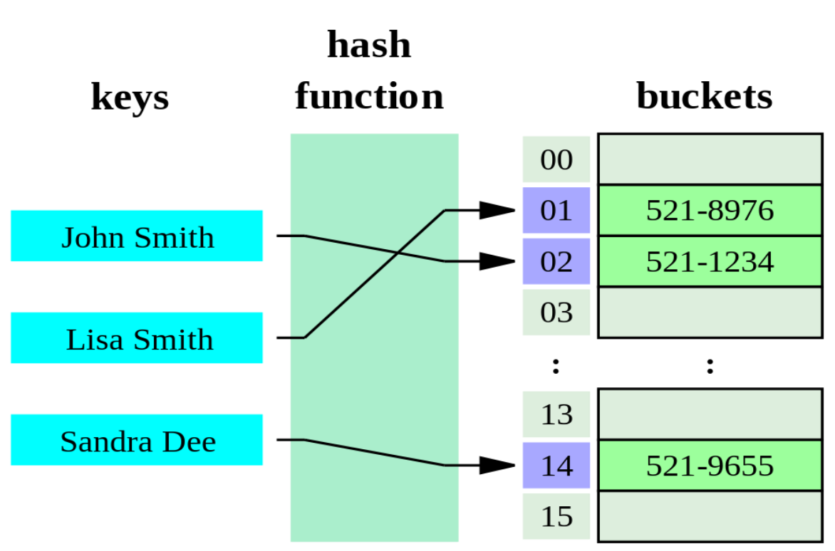 SAS Hash 详解 - 哔哩哔哩