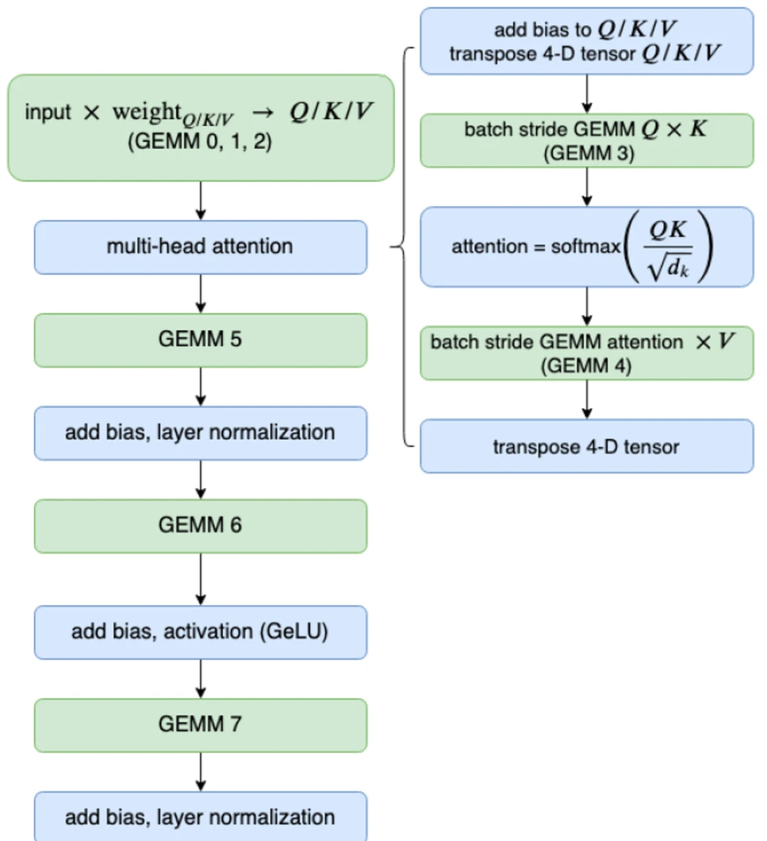 GPU底层优化 | 如何让Transformer在GPU上跑得更快？ - 哔哩哔哩