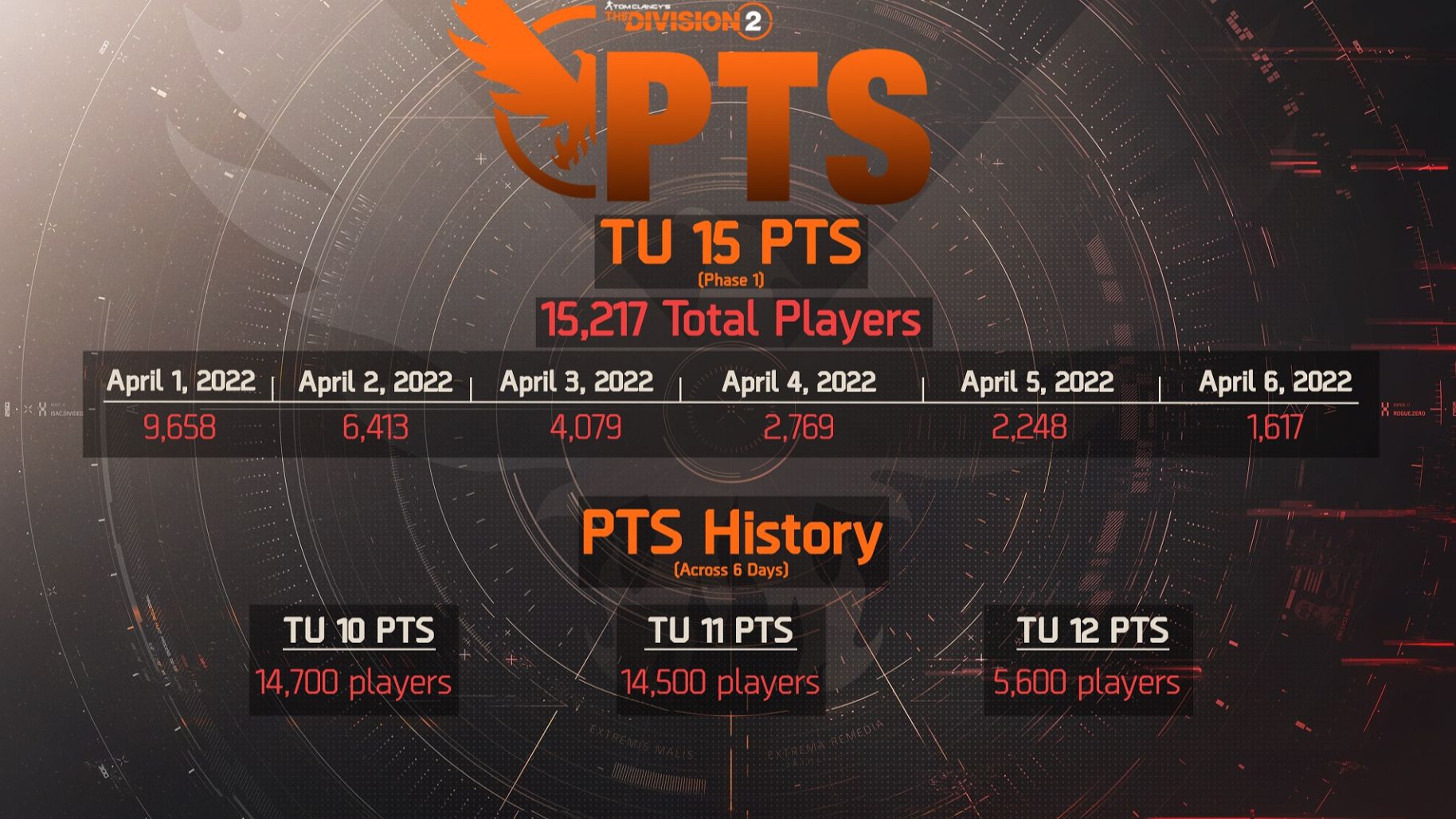 全境封锁2 TU15 PTS 第一阶段官方总结4月14日 - 哔哩哔哩