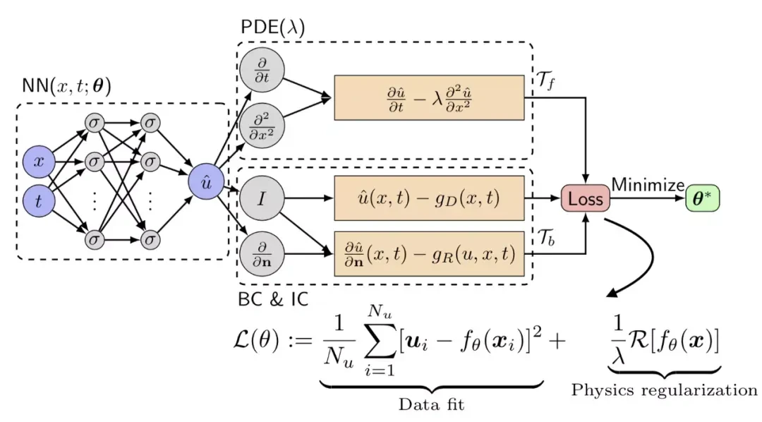 融合物理信息的神经网络（PINN）代码解析（一） - 哔哩哔哩