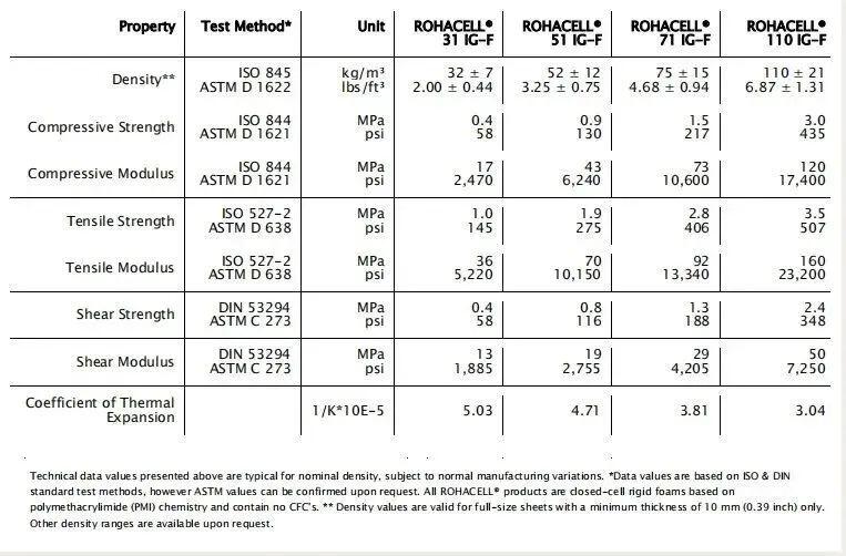 Rohacell系列 PMI 泡沫性能参数一览（一） - 哔哩哔哩