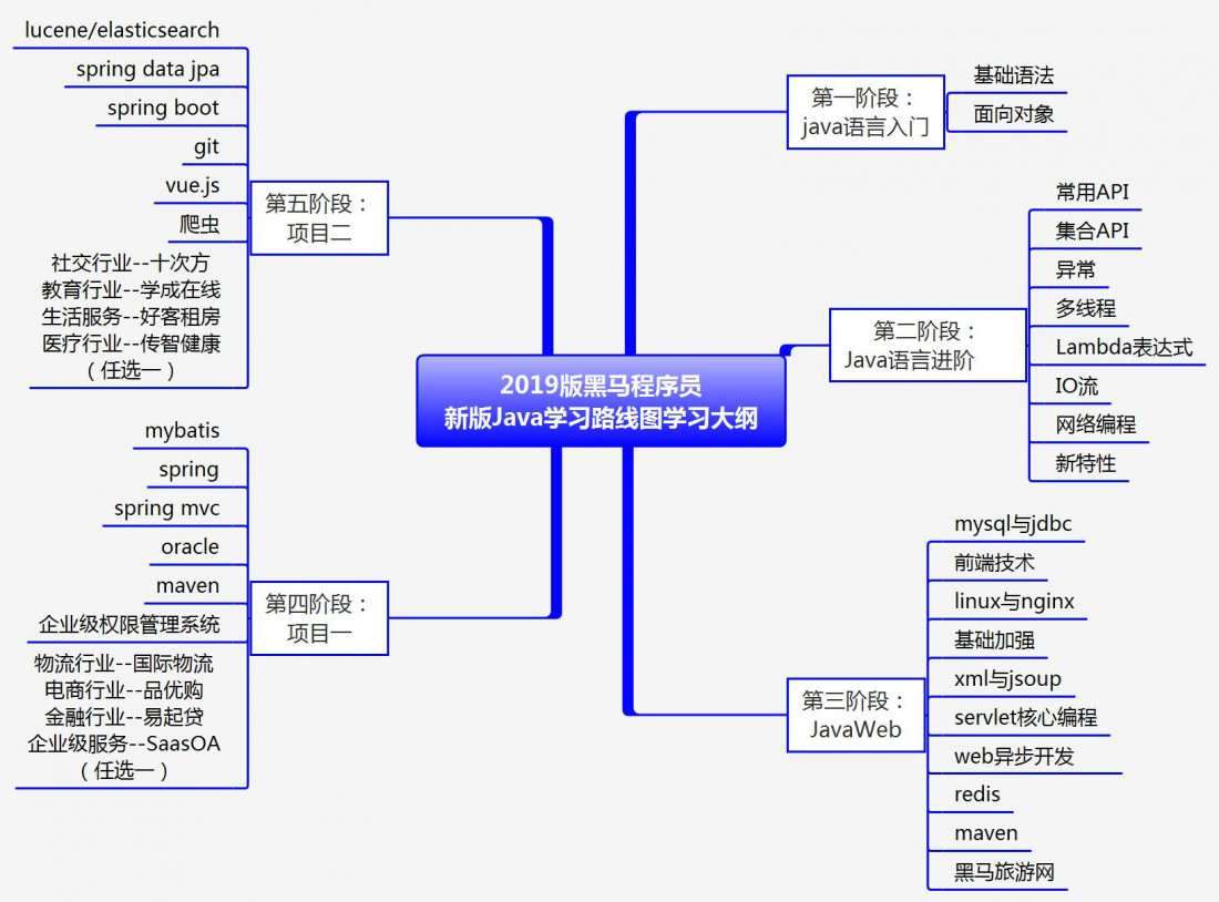 【黑马程序员】java学习路线图 哔哩哔哩