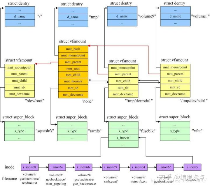 一篇搞懂linux内核源码分析 虚拟文件系统 Vfs 哔哩哔哩