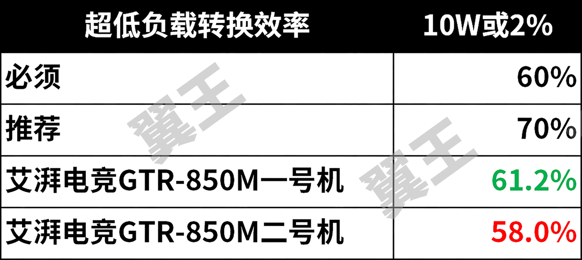 做工用料都挺好，就是性能不达标，艾湃电竞GTR-850M拆解评测 - 哔哩哔哩