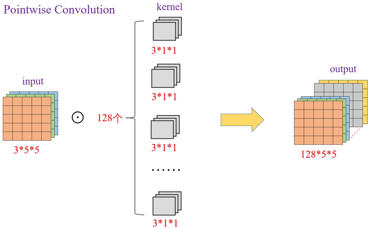 常见的卷积操作（标准卷积、1*1卷积、深度可分离卷积、转置卷积、空洞卷积） - 哔哩哔哩