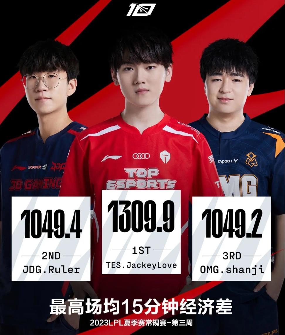 JKL华丽数据公开，TES领先全靠下路，两项排名第一，已成绝对核心 - 哔哩哔哩