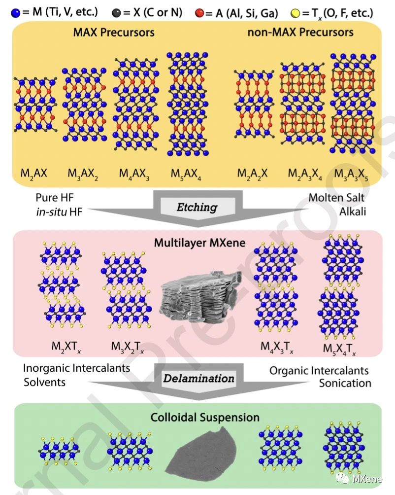 好文分享｜经典回顾｜Yury教授团队总结了MXenes从前体到单薄片和组装膜的每一步表征 - 哔哩哔哩