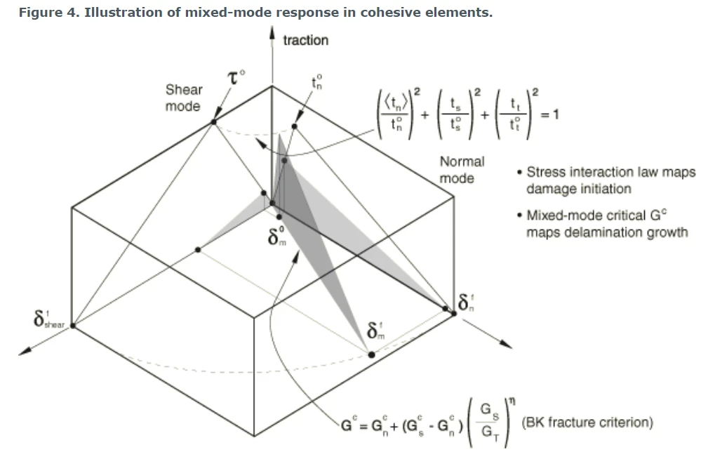 Abaqus粘聚力单元（5）---牵引分离方法定义粘聚力单元（cohesive elements）的本构 - 哔哩哔哩