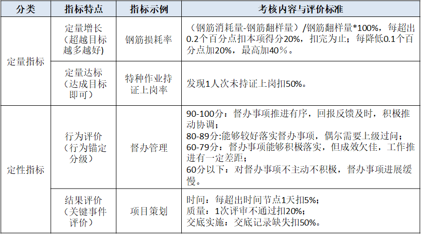 KPI考核——从入门到放弃（6）：绩效指标的衡量标准 - 哔哩哔哩