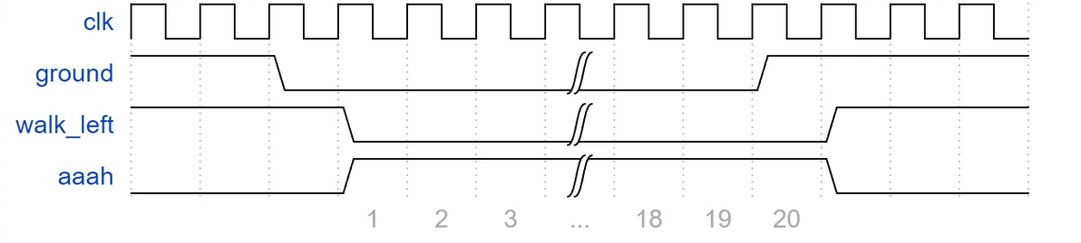 HDLBits verilog学习笔记：Finite State Machines（状态机）Ⅰ - 哔哩哔哩