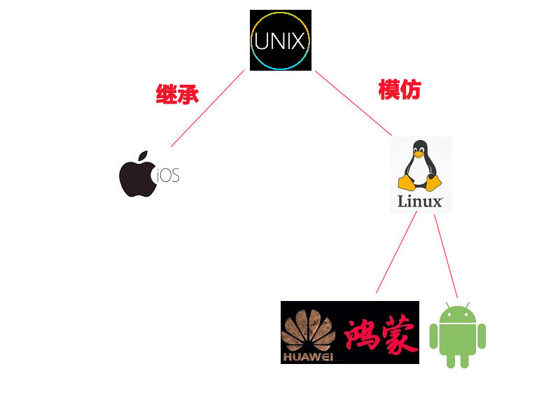 安卓、Linux、Unix、鸿蒙、ios的究竟都是什么关系？ - 哔哩哔哩