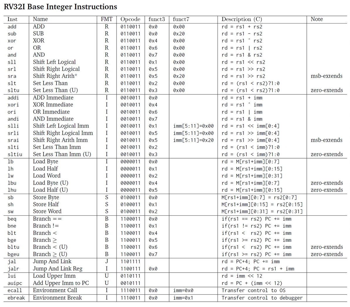 简易RISC-V处理器设计 (一.RISC-V指令集) - 哔哩哔哩