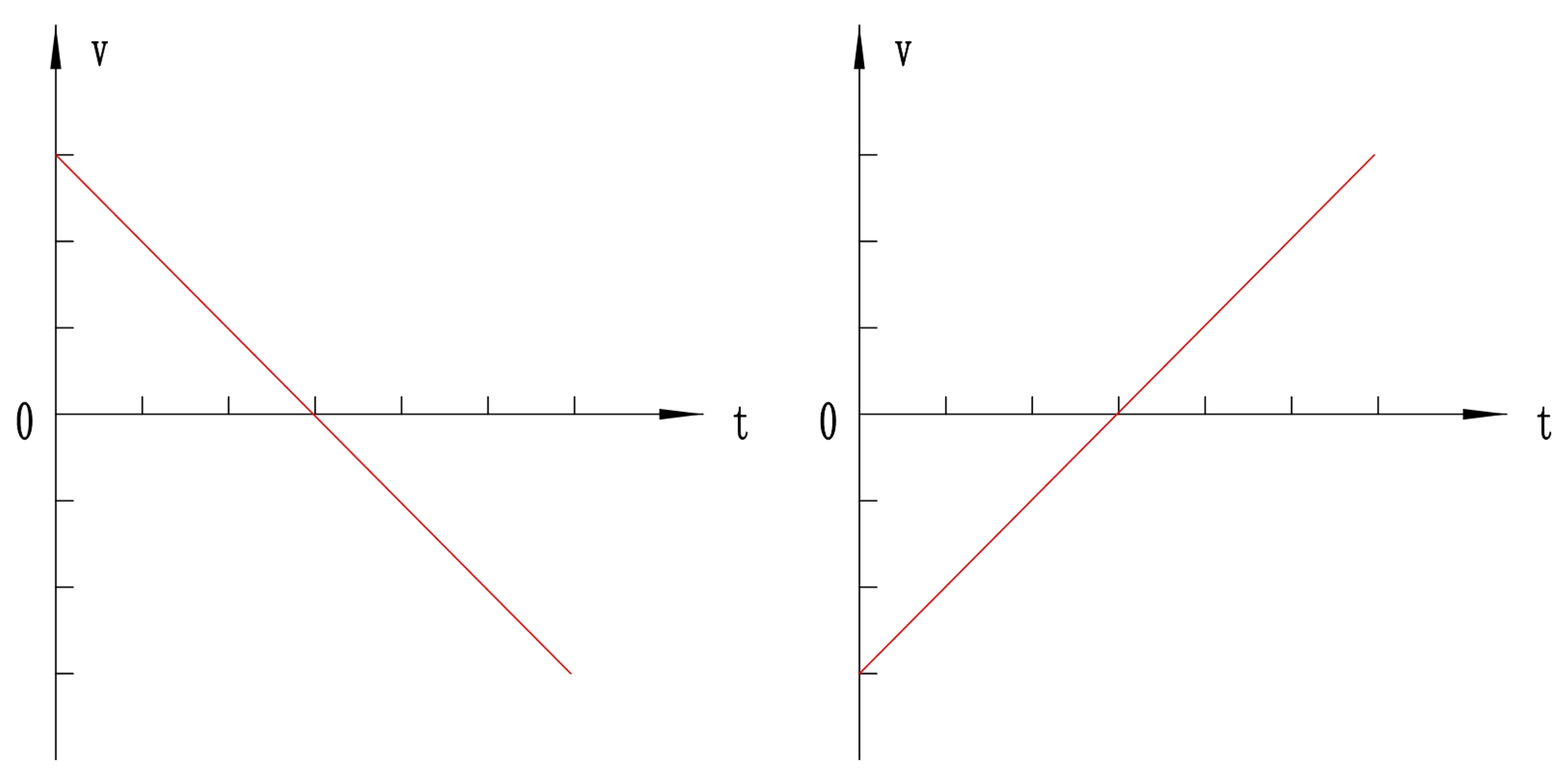高中物理 匀变速直线运动的研究——各种直线运动的v-t图像 - 哔哩哔哩