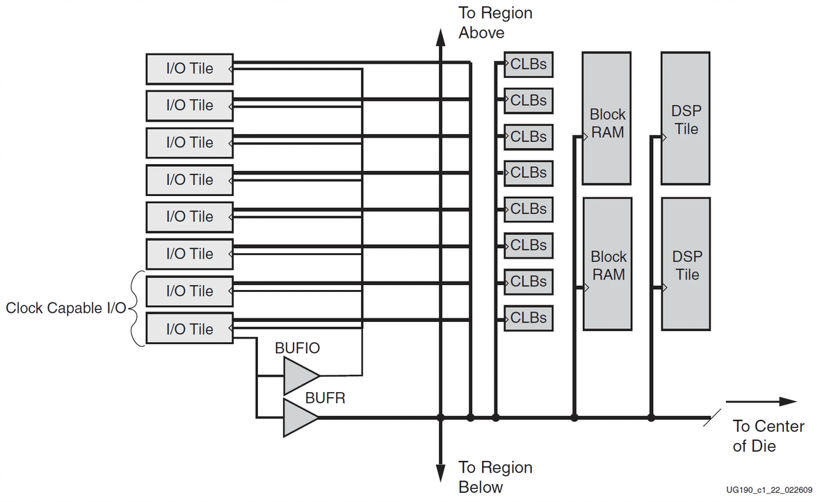 Xilinx 7系列 FPGA硬件知识系列（十）——Xilinx系列FPGA的DCI技术 - 哔哩哔哩