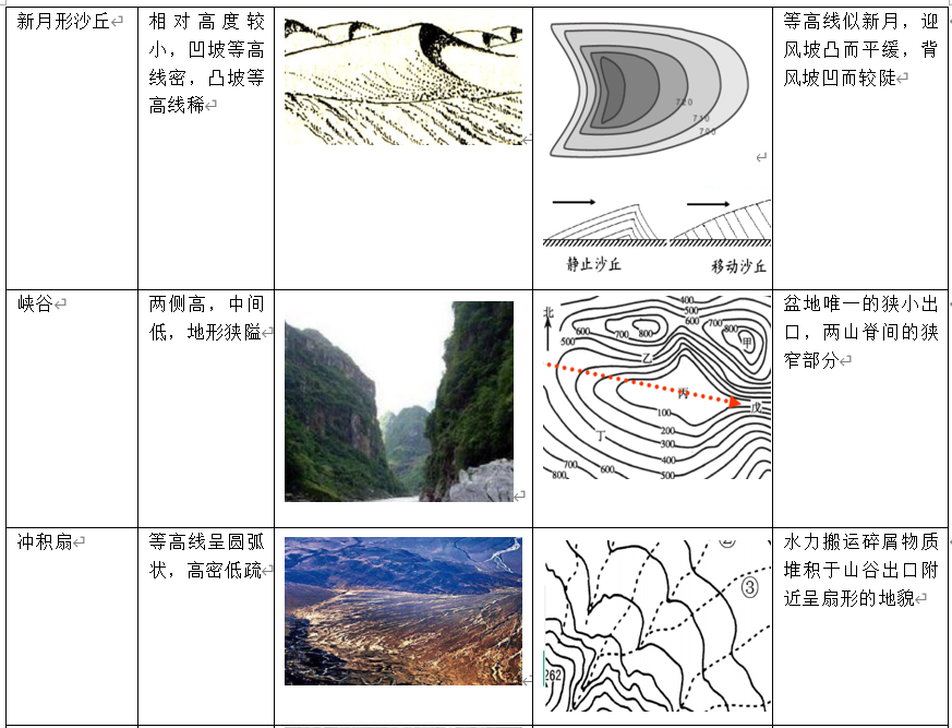 【高中地理】等高线图的判读与运用（含各种等高线地貌、选点、陡崖相对高度） - 哔哩哔哩