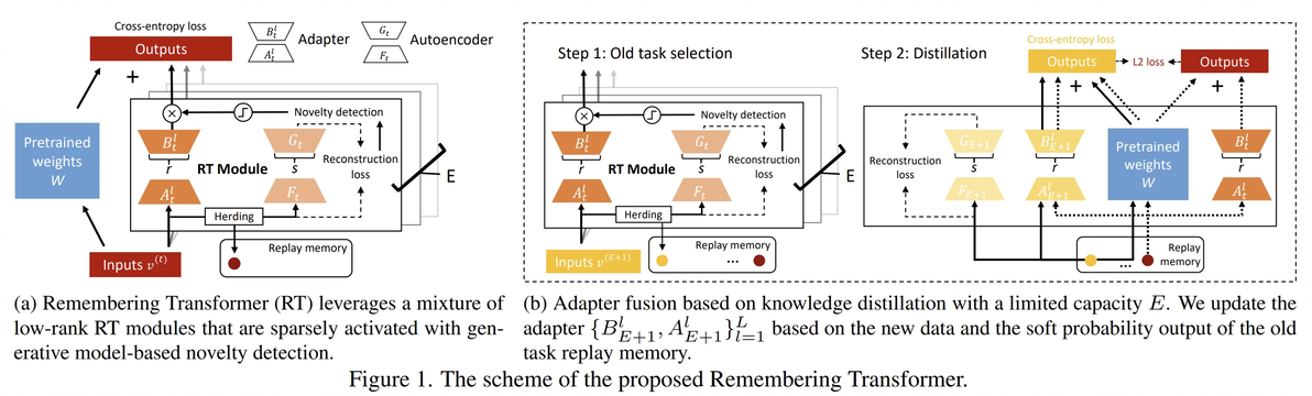 持续学习/终身学习/增量学习（论文实时更新2024.5.4） - 哔哩哔哩