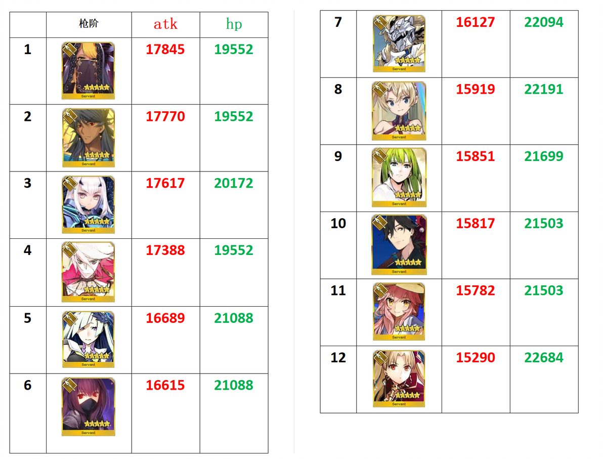 fgo120级从者，atk和hp最新数据面板，各职介从者atk排行榜（五星篇④） - 哔哩哔哩