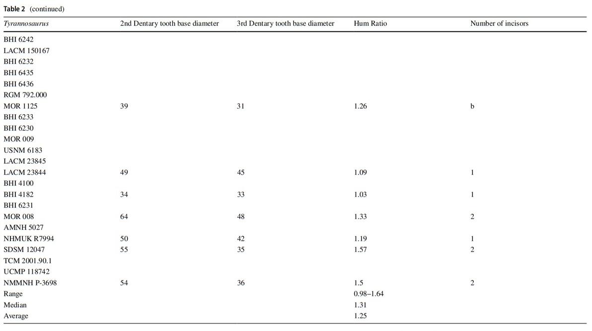 聊聊霸王龙—到底有几种霸王龙? - 哔哩哔哩
