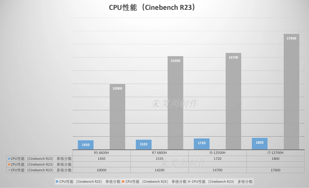 R5 6600H和R7 6800H与i5-12500H和i7-12700H，CPU和核显性能对比！ - 哔哩哔哩