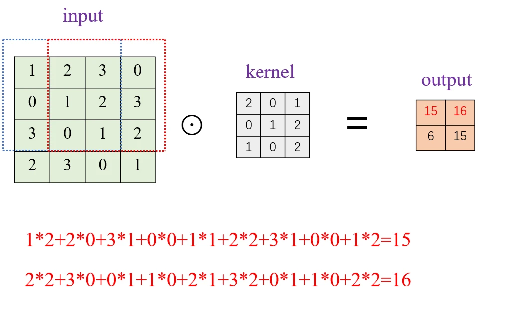 常见的卷积操作（标准卷积、1*1卷积、深度可分离卷积、转置卷积、空洞卷积） - 哔哩哔哩