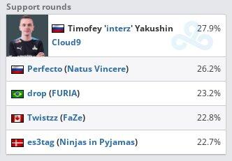 【CSGO】“辅助位”背后的真相？浅谈迷失在体系之外的interz - 哔哩哔哩