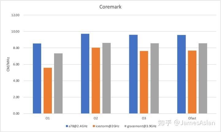 【转】Arm Cortex A78微架构评测：中核奠基之作 - 哔哩哔哩