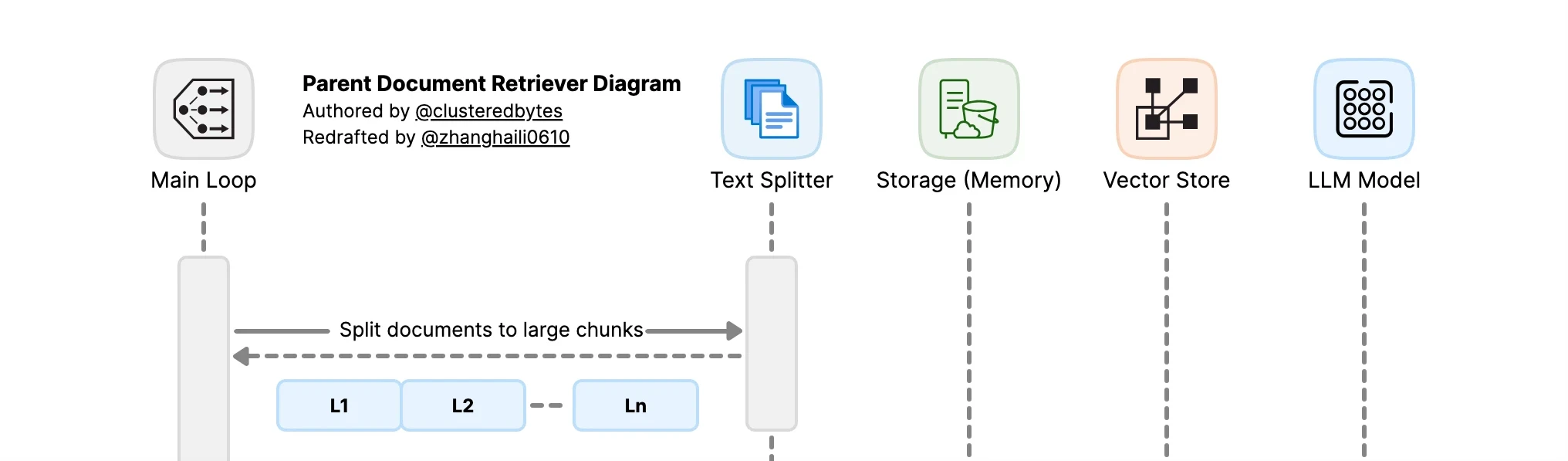 【LangChain 速递】MultiVector Retriever - 哔哩哔哩