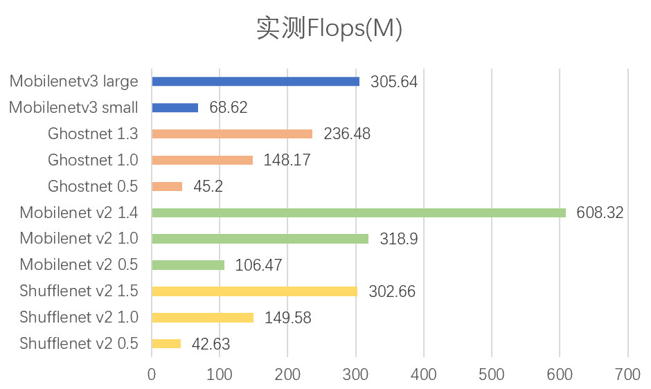 谁才是轻量级CNN的王者？7个维度全面评测mobilenet/shufflenet/ghostnet - 哔哩哔哩