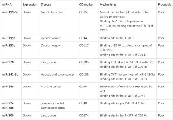 一文带你读懂用于各类细胞鉴定的CD分子，附CD1-CD371最新功能表 - 哔哩哔哩