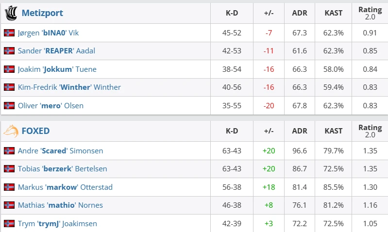 【CS2资讯】全瑞典班！Metizport公布新阵容 - 哔哩哔哩