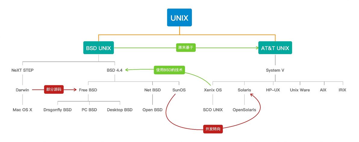 操作系统发展介绍UNIX/Linux、Windows、Mac OS X - 哔哩哔哩