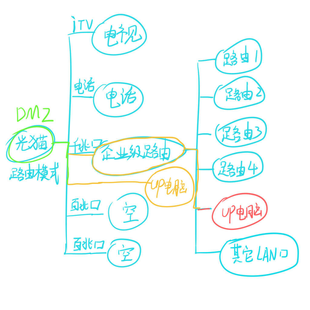 P2P游戏连接慢/卡顿/无法连接？一种提升NAT类型的方法 - 哔哩哔哩