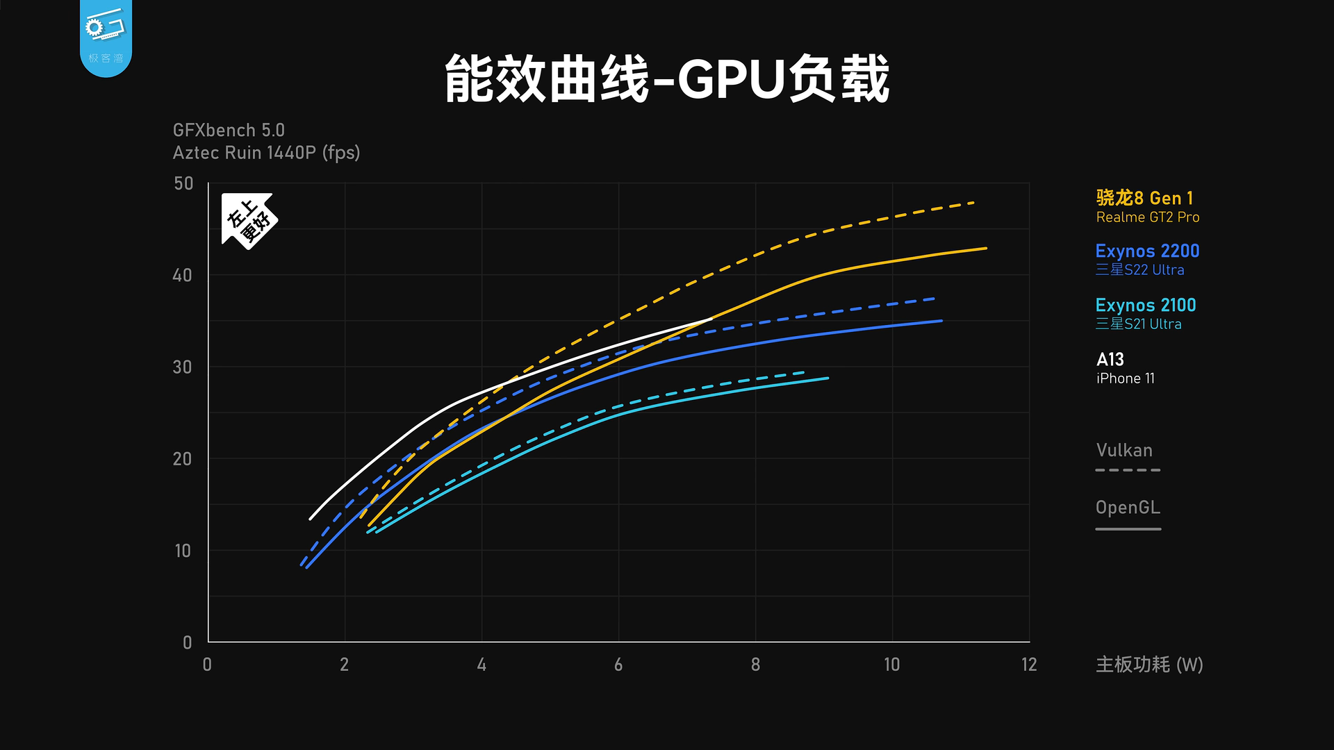 极客湾Geekerwan英文版手机芯片能效图相比中文版多了些什么？ - 哔哩哔哩