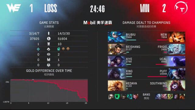 WE惜败TT！老将Xiye喜提里程碑！成就LPL第十人！ - 哔哩哔哩