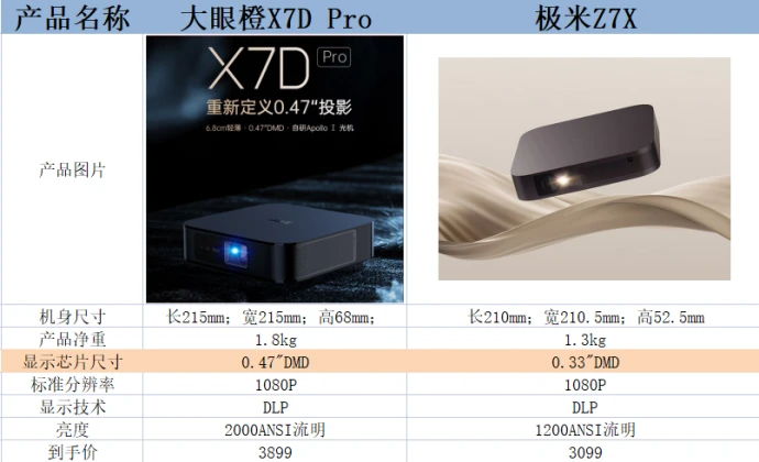 大眼橙 X7D Pro和极米Z7X哪个更适合你？ - 哔哩哔哩