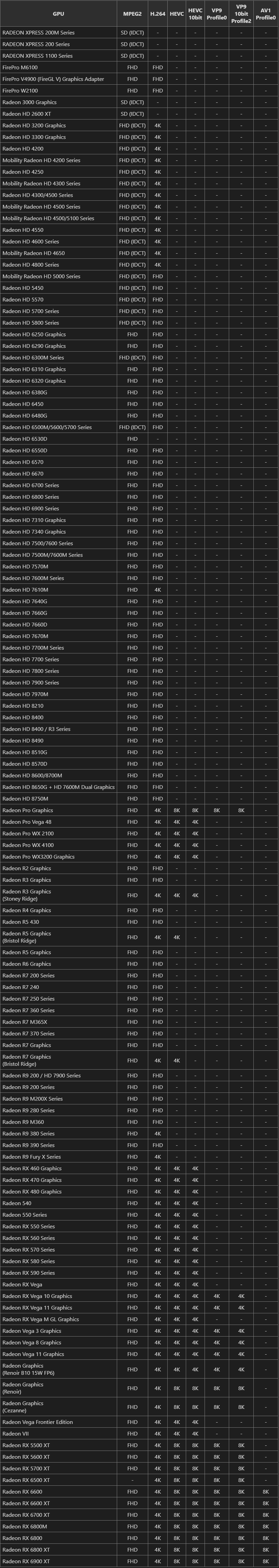 主流显卡VP9、AV1硬件解码支持列表 - 哔哩哔哩
