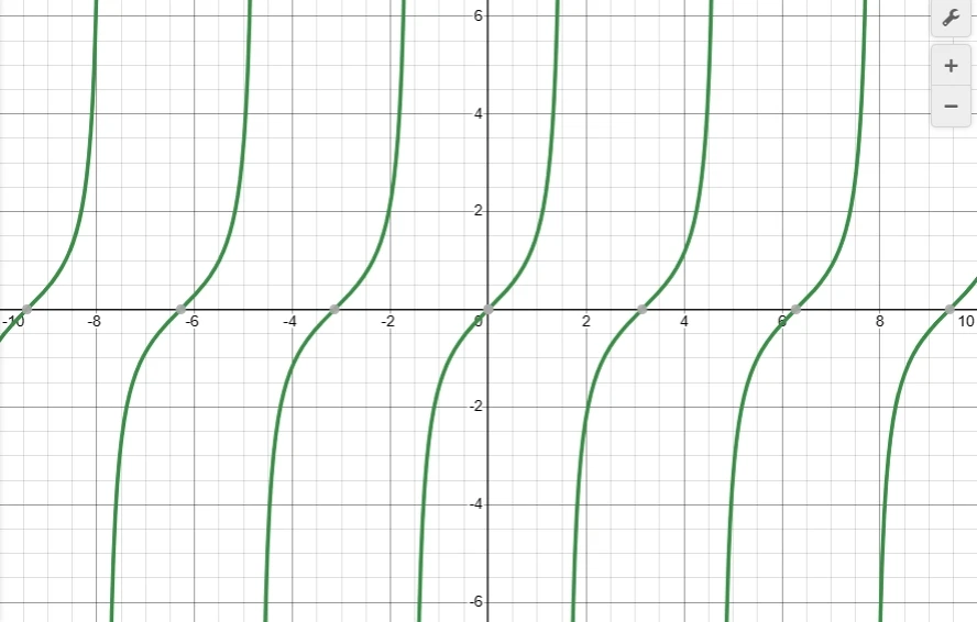三角函数家族科普大全（一）：探寻家族24个函数的定义域、值域、图像、导函数及原函数 - 哔哩哔哩