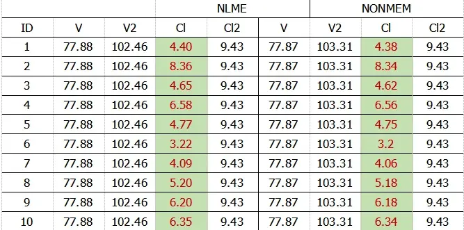 Phoenix NLME与NONMEM运行同一数据集的结果比较 - 哔哩哔哩