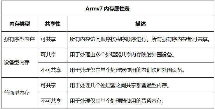 【方辉专栏】Armv7 M 架构简介（八）--内存类型和属性 - 哔哩哔哩