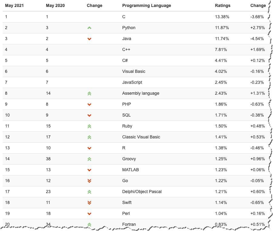 【Python重回第二位置】2021.05 TIOBE 排行榜 - 哔哩哔哩