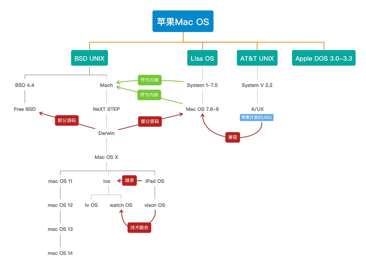 操作系统发展介绍UNIX/Linux、Windows、Mac OS X - 哔哩哔哩