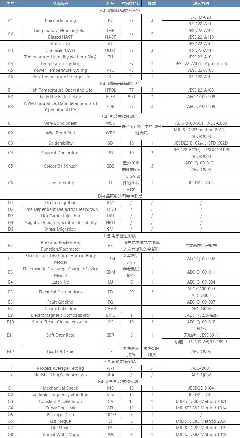 集成电路（IC）AEC-Q100认证试验 - 哔哩哔哩