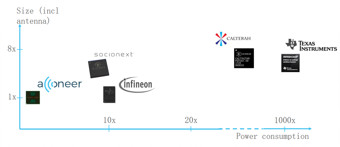 TI、Acconeer 、英飞凌60GHz Aip毫米波雷达对比 - 哔哩哔哩