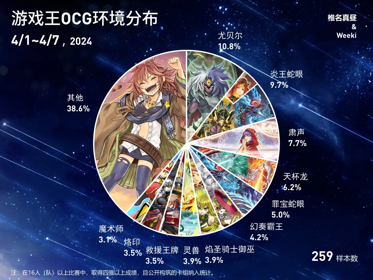 OCG环境饼图（4.1~4.7） - 哔哩哔哩