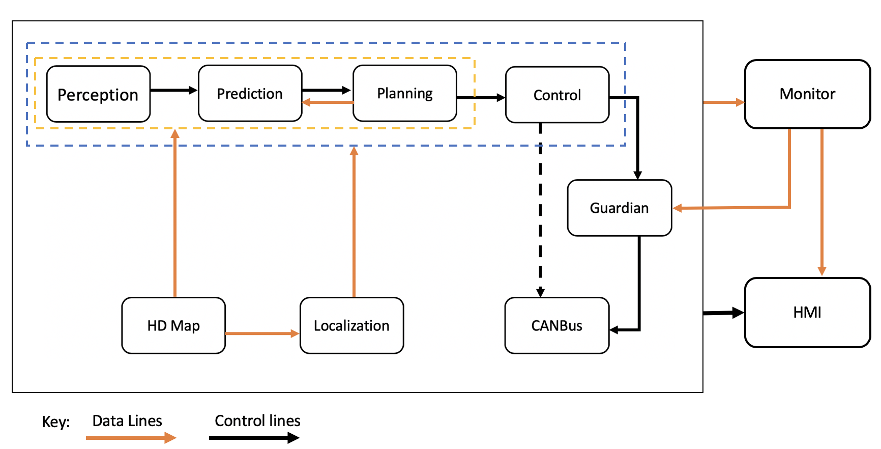 【百度Apollo】Software Architecture of Apollo 3.5 - 哔哩哔哩