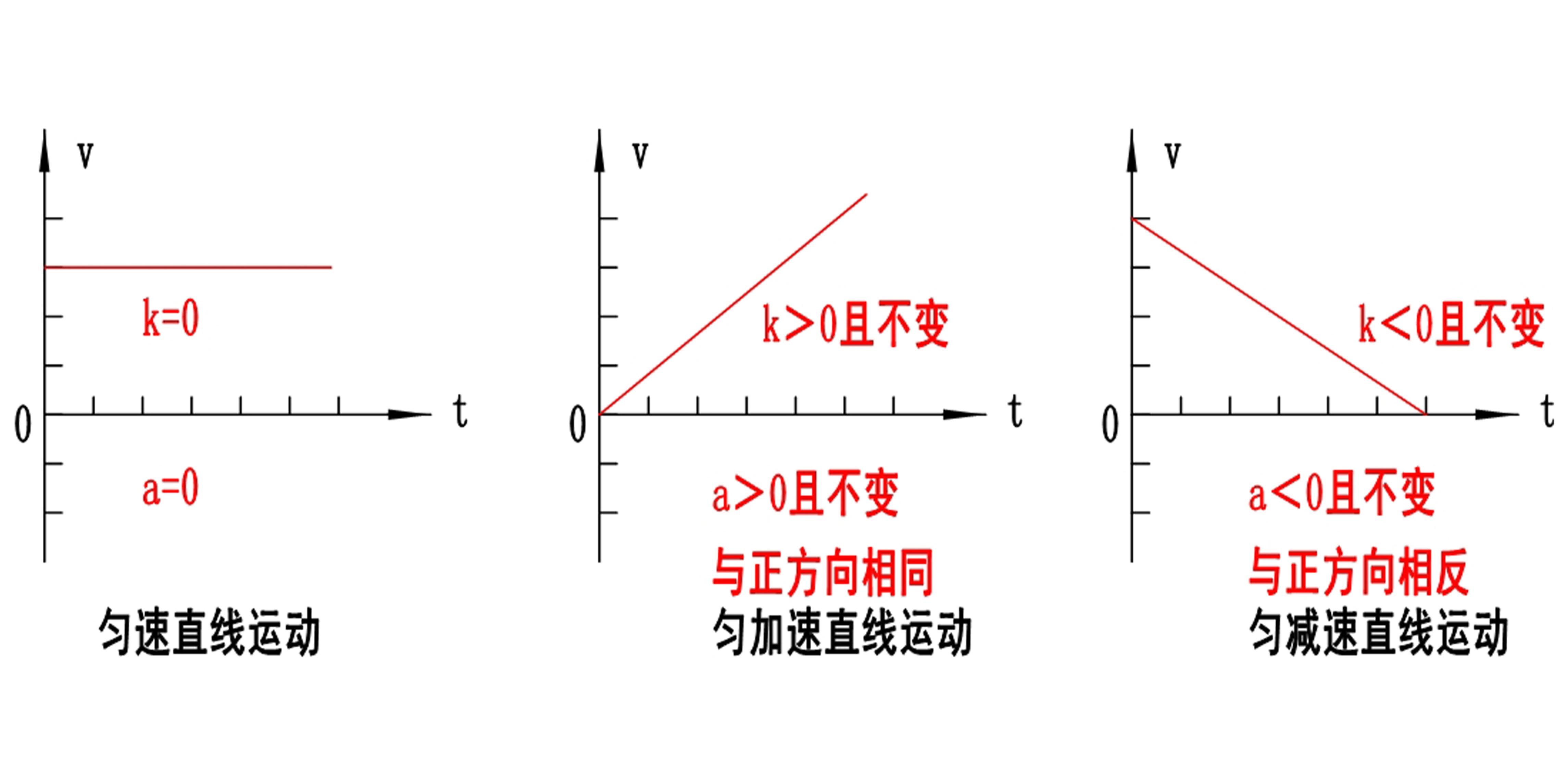 高中物理 匀变速直线运动的研究——各种直线运动的v-t图像 - 哔哩哔哩