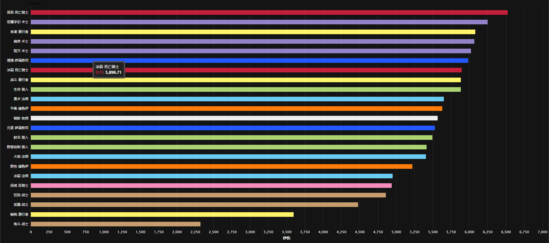 魔兽WLK：首周T0职业诞生，只有3种颜色，红紫黄霸榜已经定局 - 哔哩哔哩